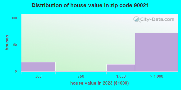 90021 Zip Code (Los Angeles, California) Profile - homes, apartments ...