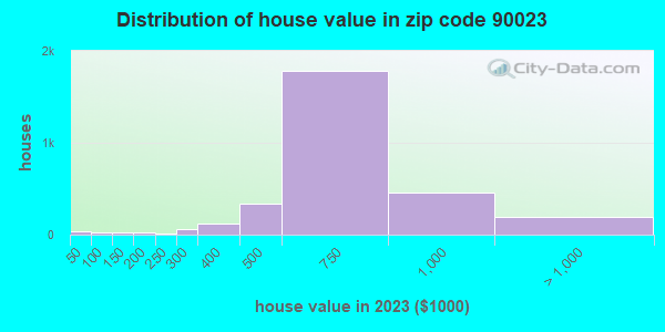 90023 Zip Code (Los Angeles, California) Profile - homes, apartments ...