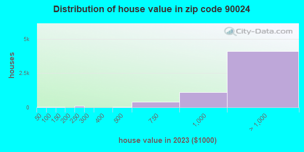 90024 Zip Code (Los Angeles, California) Profile - homes, apartments, schools, population ...