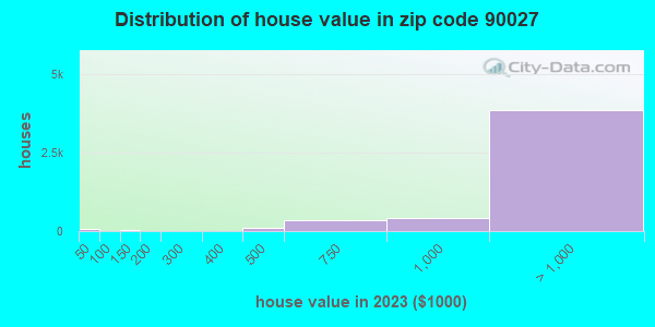 90027 Zip Code (Los Angeles, California) Profile - homes, apartments ...