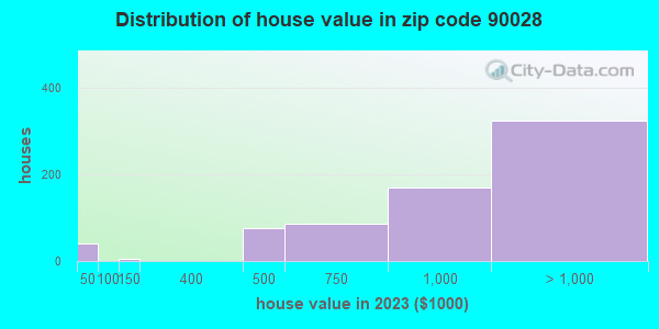 90028 Zip Code (Los Angeles, California) Profile - homes, apartments ...