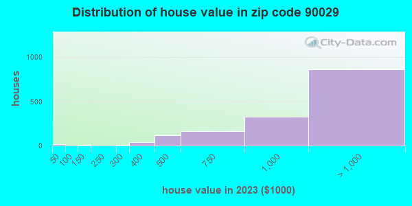 90029 Zip Code (Los Angeles, California) Profile - homes, apartments ...