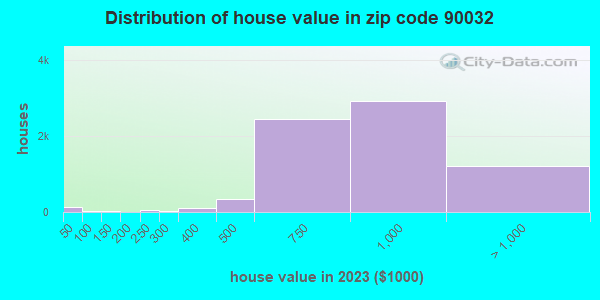 90032 Zip Code (Los Angeles, California) Profile - homes, apartments ...