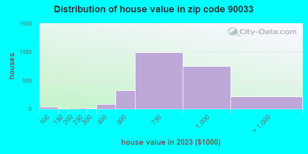 90033 Zip Code (Los Angeles, California) Profile - homes, apartments ...