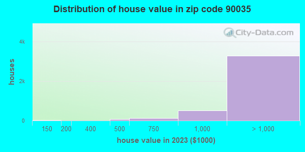 90035 Zip Code (Los Angeles, California) Profile - homes, apartments ...