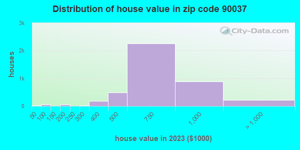 90037 Zip Code (Los Angeles, California) Profile - homes, apartments ...