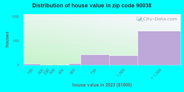 90038 Zip Code (Los Angeles, California) Profile - homes, apartments ...