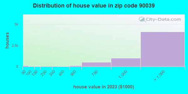 90039 Zip Code (Los Angeles, California) Profile - homes, apartments ...