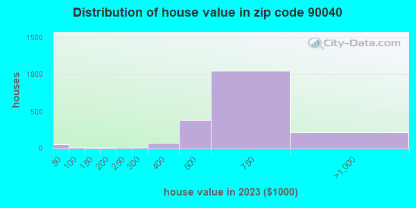 90040 Zip Code (Commerce, California) Profile - homes, apartments ...