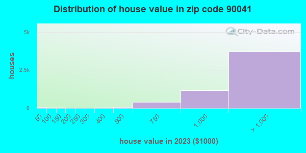 90041 Zip Code (Los Angeles, California) Profile - homes, apartments ...