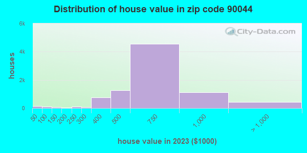 90044 Zip Code (Los Angeles, California) Profile - homes, apartments ...