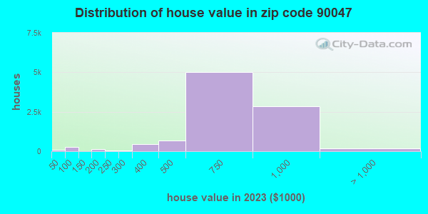 90047 Zip Code (Los Angeles, California) Profile - homes, apartments ...