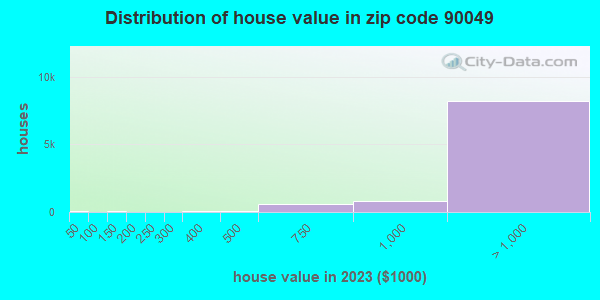 90049 Zip Code (Los Angeles, California) Profile - homes, apartments ...