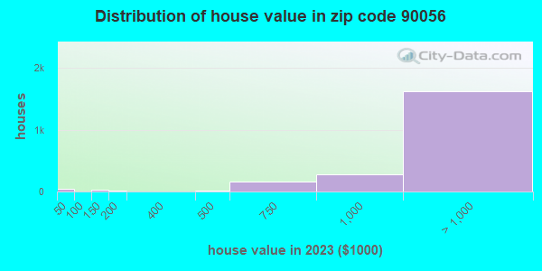 90056 Zip Code (Ladera Heights, California) Profile - homes, apartments ...