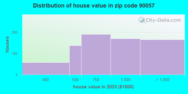 90057 Zip Code (Los Angeles, California) Profile - homes, apartments ...