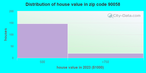 90058 Zip Code (Vernon, California) Profile - homes, apartments ...