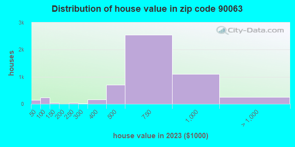 90063 Zip Code (East Los Angeles, California) Profile - homes ...