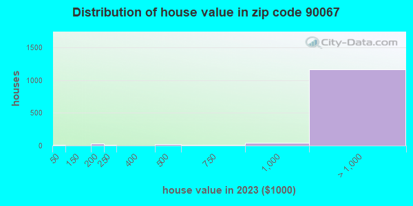 90067 Zip Code (Los Angeles, California) Profile - homes, apartments ...