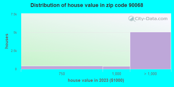 90068 Zip Code (Los Angeles, California) Profile - homes, apartments ...
