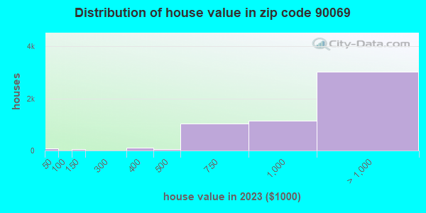 90069 Zip Code (Los Angeles, California) Profile - homes, apartments ...