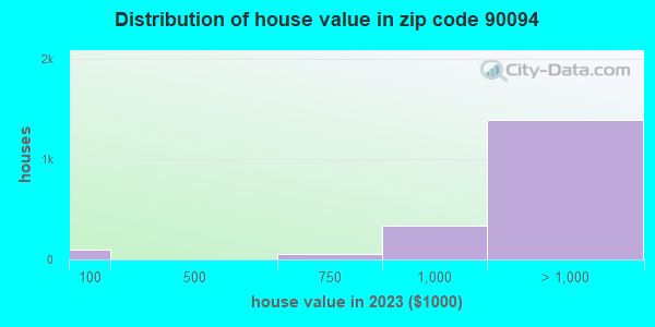 90094 Zip Code (Los Angeles, California) Profile - homes, apartments ...