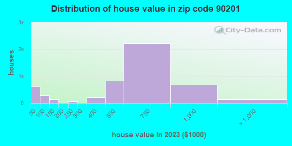 90201 Zip Code (Bell Gardens, California) Profile - homes, apartments ...