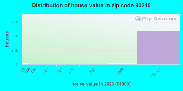 90210 Zip Code (Los Angeles, California) Profile - homes, apartments ...