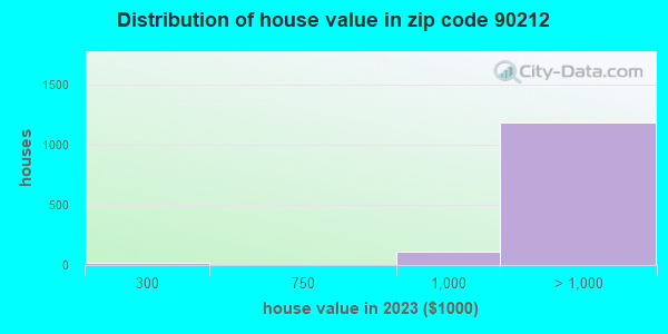 90212 Zip Code (Beverly Hills, California) Profile - homes, apartments ...