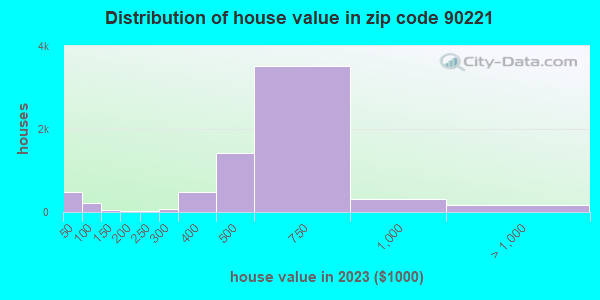 90221 Zip Code (Compton, California) Profile - homes, apartments ...
