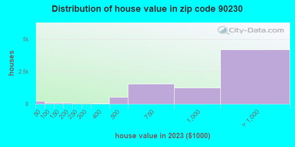 90230 Zip Code (Culver City, California) Profile - homes, apartments ...