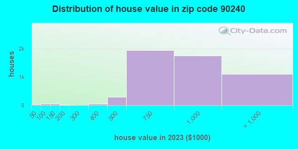 90240 Zip Code (Downey, California) Profile - homes, apartments ...