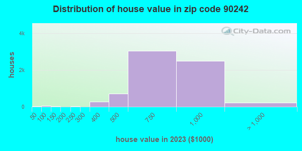 90242 Zip Code (Downey, California) Profile - homes, apartments ...