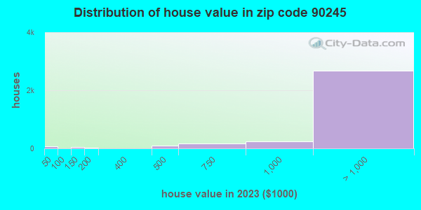 90245 Zip Code (El Segundo, California) Profile - homes, apartments ...