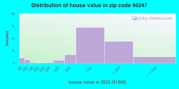 90247 Zip Code (Gardena, California) Profile - homes, apartments ...