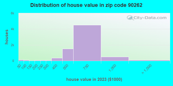 90262 Zip Code (Lynwood, California) Profile - homes, apartments ...