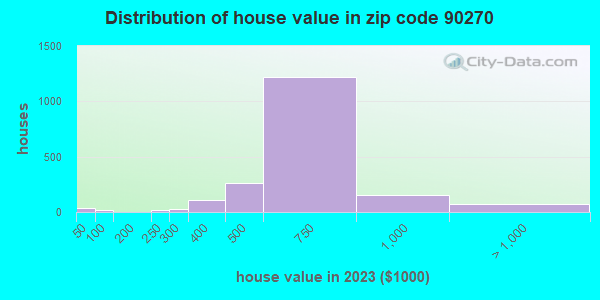 90270 Zip Code (Maywood, California) Profile - homes, apartments ...