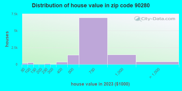 90280 Zip Code (South Gate, California) Profile - homes, apartments ...