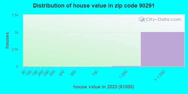 90291 Zip Code (Los Angeles, California) Profile - homes, apartments ...