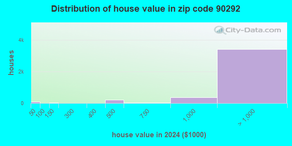 90292 Zip Code (Los Angeles, California) Profile - homes, apartments ...