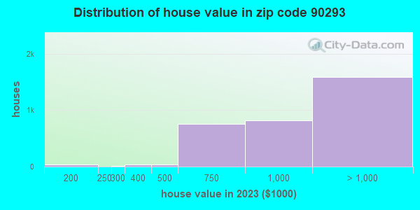 90293 Zip Code (Los Angeles, California) Profile - homes, apartments ...