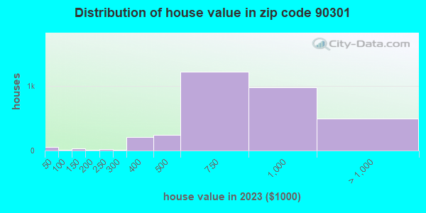 90301 Zip Code (Inglewood, California) Profile - homes, apartments ...