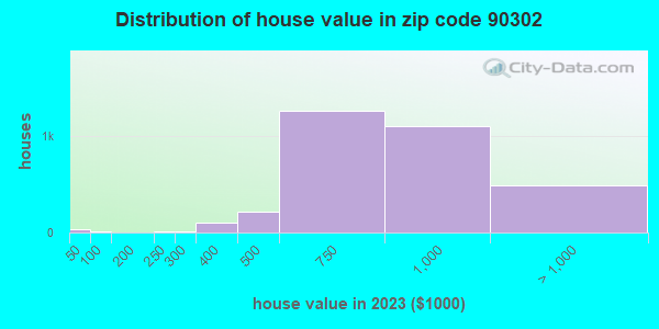 90302 Zip Code (Inglewood, California) Profile - homes, apartments ...