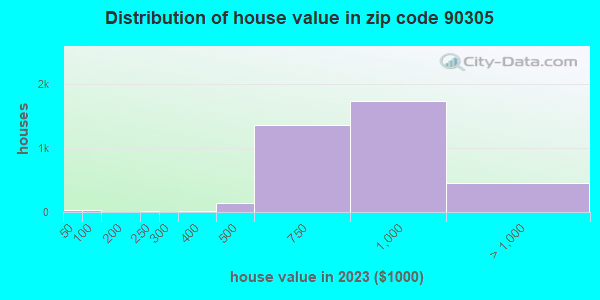 90305 Zip Code (Inglewood, California) Profile - homes, apartments ...