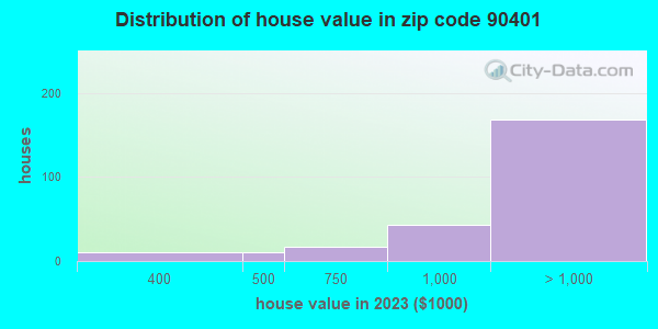 90401 Zip Code (Santa Monica, California) Profile - homes, apartments ...