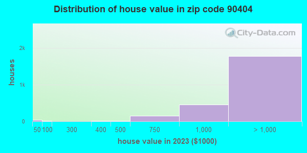 90404 Zip Code (Santa Monica, California) Profile - homes, apartments ...