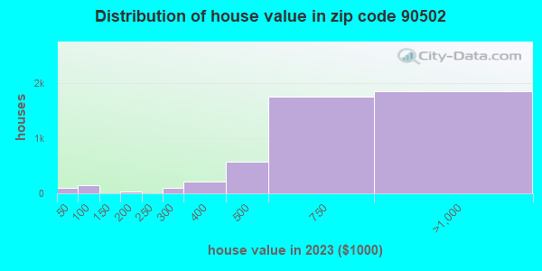 90502 Zip Code (West Carson, California) Profile - homes, apartments ...