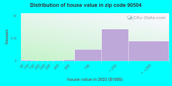 90504 Zip Code (Torrance, California) Profile - homes, apartments ...