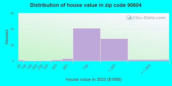 90604 Zip Code (South Whittier, California) Profile - homes, apartments ...