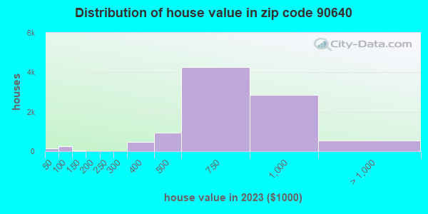 90640 Zip Code (Montebello, California) Profile - homes, apartments ...