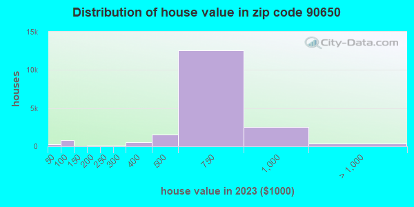 90650 Zip Code (Norwalk, California) Profile - homes, apartments ...